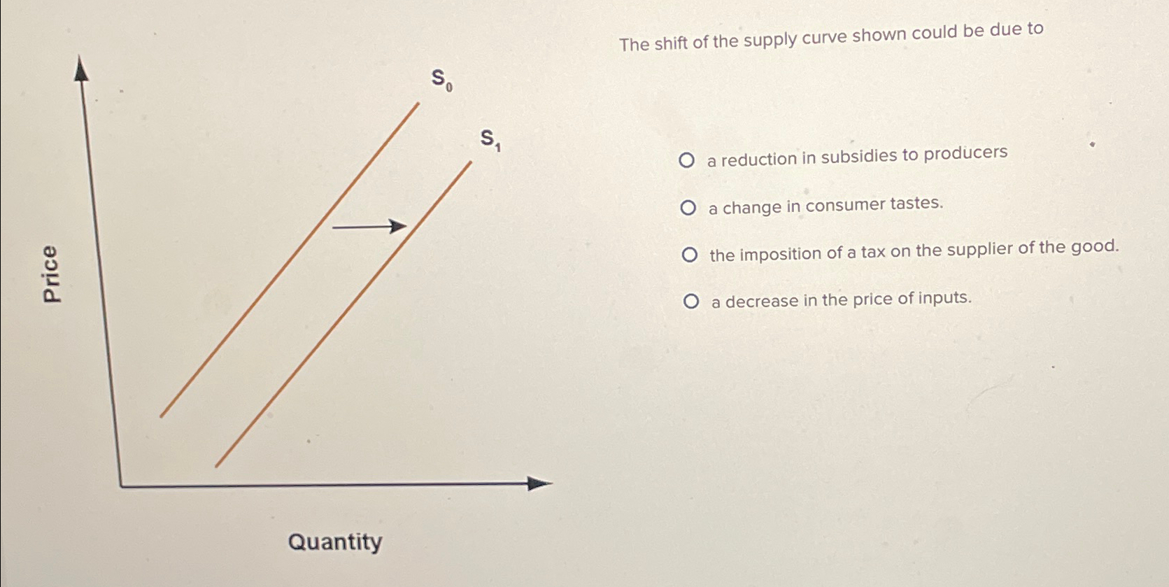 Solved The shift of the supply curve shown could be due toa | Chegg.com