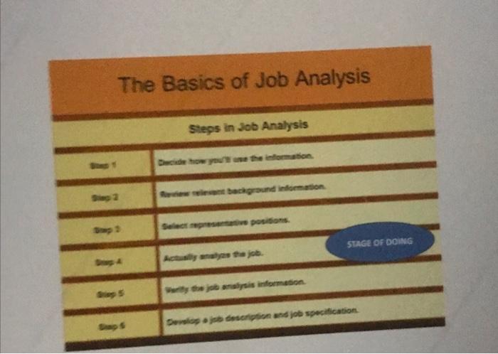 Solved The Basics of Job Analysis Steps in Job Analysis | Chegg.com