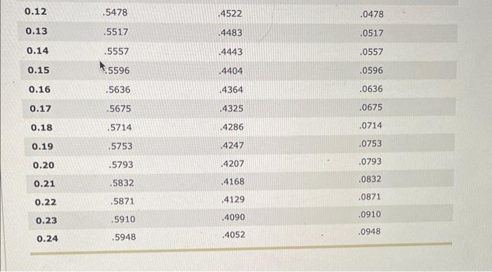 Solved Use the following unit normal tables and accompanying | Chegg.com
