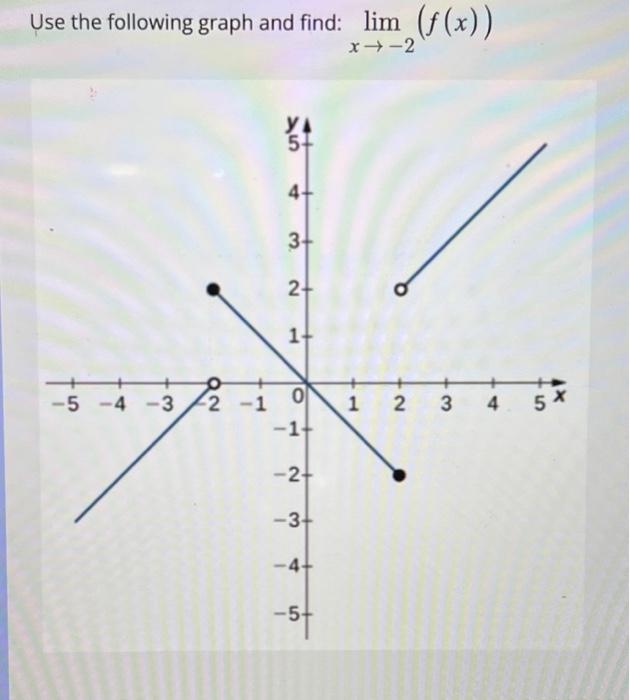Solved Use the following graph and find: limx→2(f(x))Use the | Chegg.com