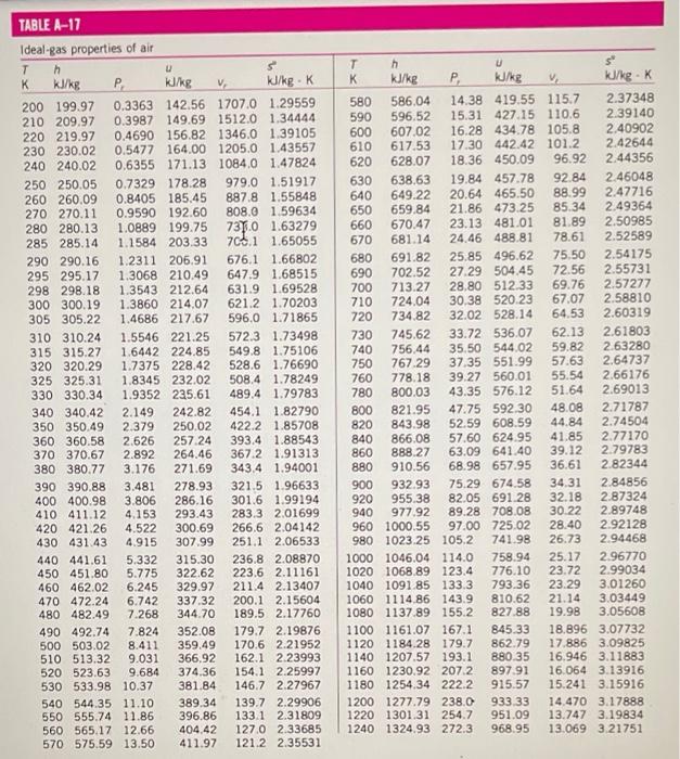 Solved Measured Values Steam Table Values Pressure Absolute | Chegg.com