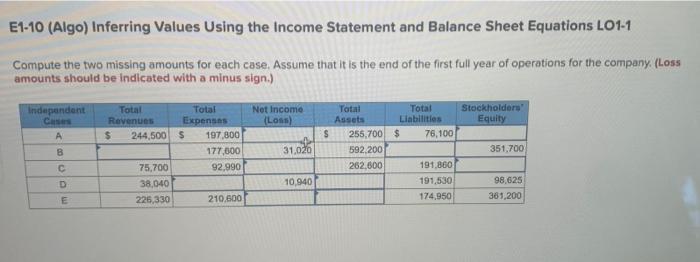 Solved E1-10 (Algo) Inferring Values Using the Income | Chegg.com