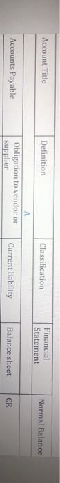 Solved Account Title Definition Classification Financial | Chegg.com