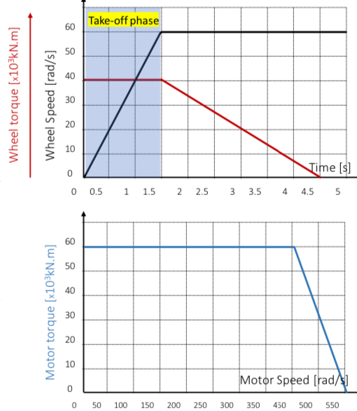 Solved The traction load requirements (Torque/speed) ﻿for a | Chegg.com