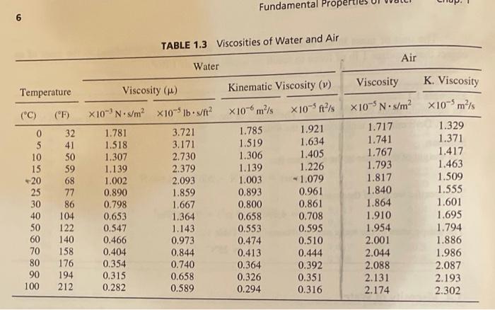 Solved 1.4.3. Convert the absolute and kinematic viscosity | Chegg.com