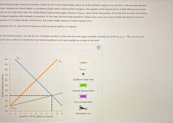 Solved The following graph shows the domestic market for oil | Chegg.com