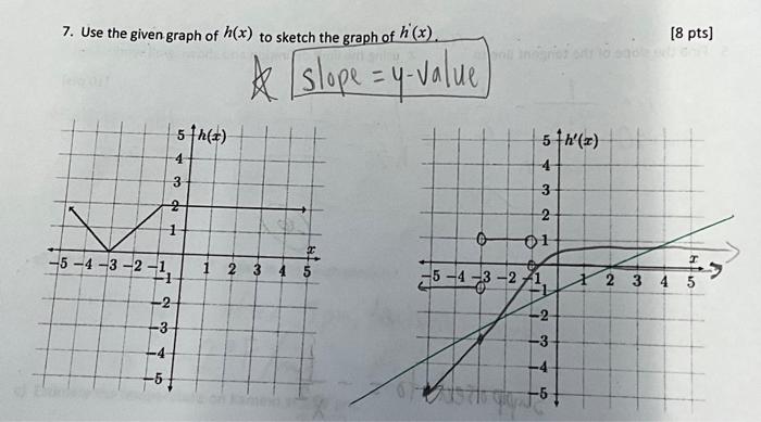 Solved How do you draw the graph of the derivative when | Chegg.com