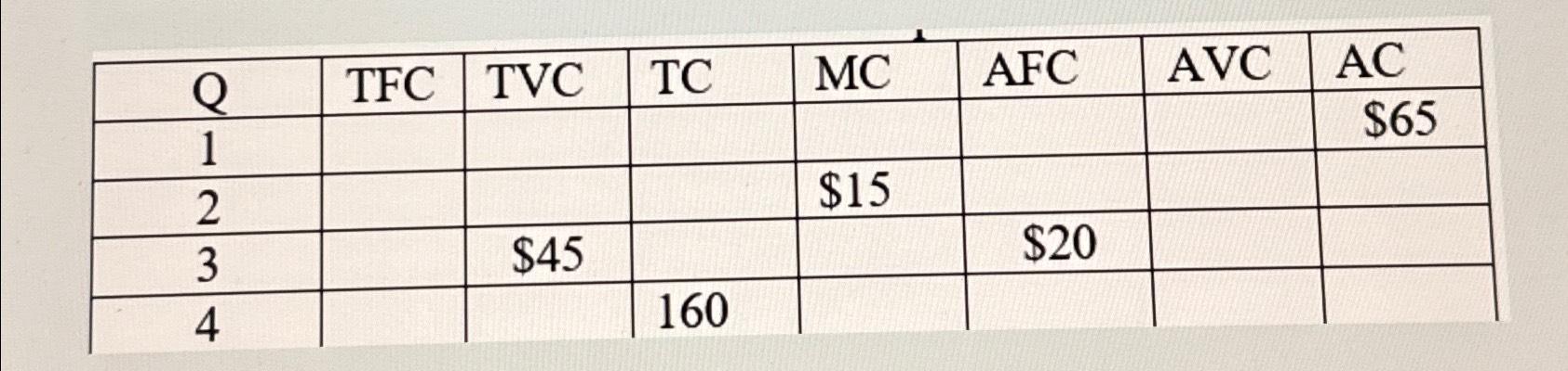 Solved \table[[Q,TFC,TVC,TC,MC,AFC,AVC,AC],[1,,,,,,,$65 | Chegg.com