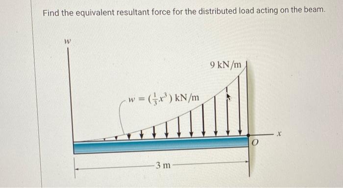 Solved Find the equivalent resultant force for the | Chegg.com
