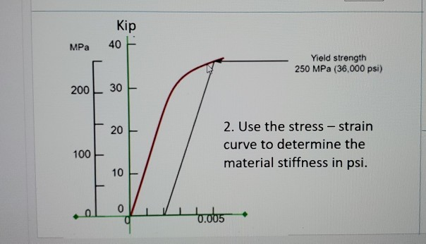 Solved Кір 40 MPa Yield strength 250 MPa (36,000 psi) 200 30 | Chegg.com