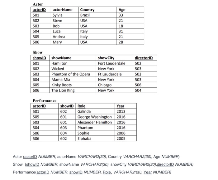 Solved Write a relational algebra query AND list the result | Chegg.com