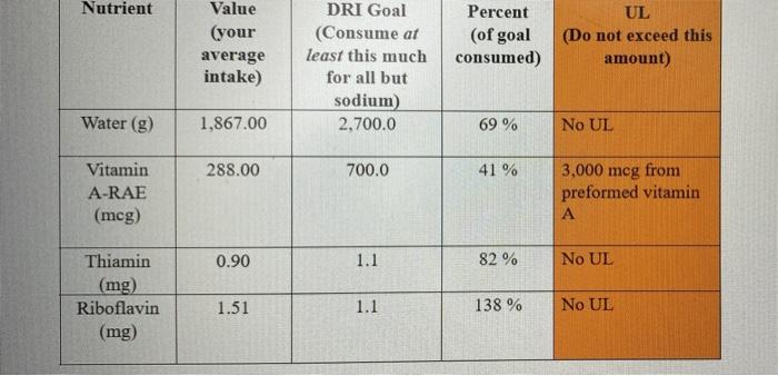 Solved Nutrient Value (your average intake) DRI Goal | Chegg.com