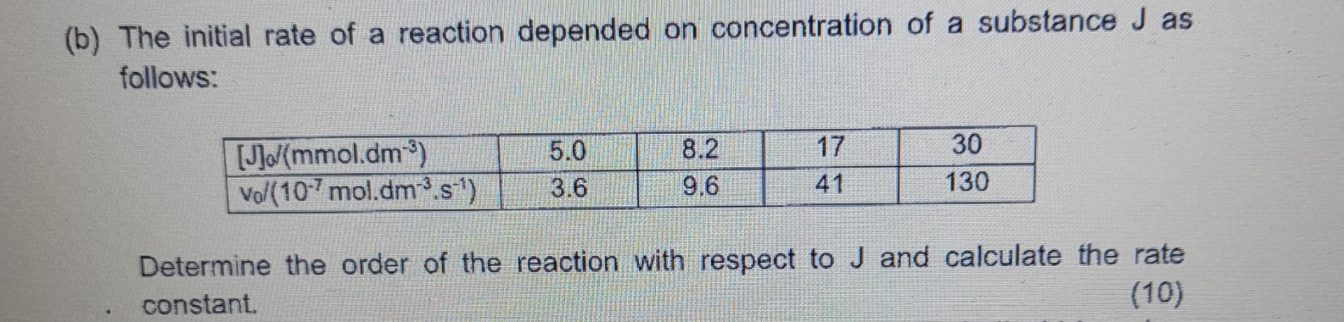 Solved (b) ﻿The initial rate of a reaction depended on | Chegg.com