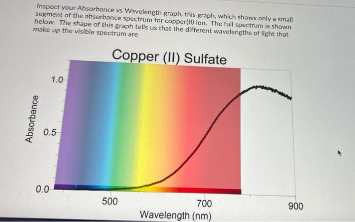 Solved Inspect your Absorbance vs Wavelength graph, the | Chegg.com