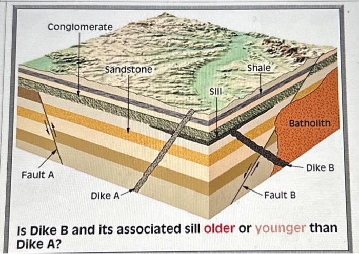 Solved Is Dike B and its associated sill older or younger | Chegg.com