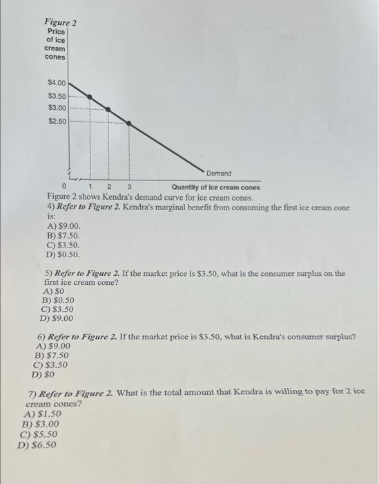 Solved Figure 2 Shows Kendra's demand curve for ice cream | Chegg.com