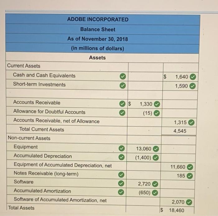 Solved Adobe Incorporated reported the following accounts | Chegg.com