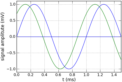 Solved Consider the following graph, showing two sine-wave | Chegg.com