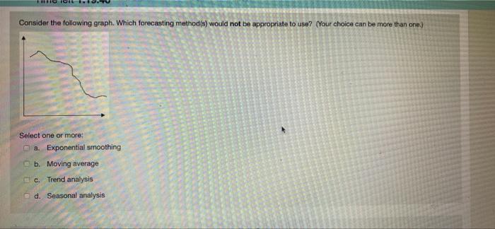 Solved Consider the following graph. Which forecasting | Chegg.com