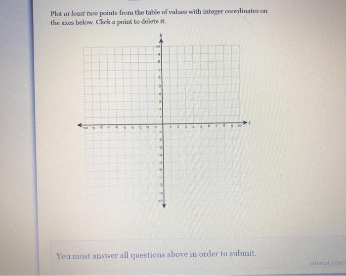 Solved Graph the line y = }(x – 4) – 1 using the given table | Chegg.com