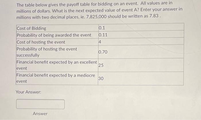 Solved The table below gives the payoff table for bidding on | Chegg.com
