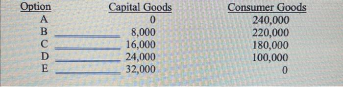 \begin{tabular}{|c|c|c|} \hline Option & Capital | Chegg.com