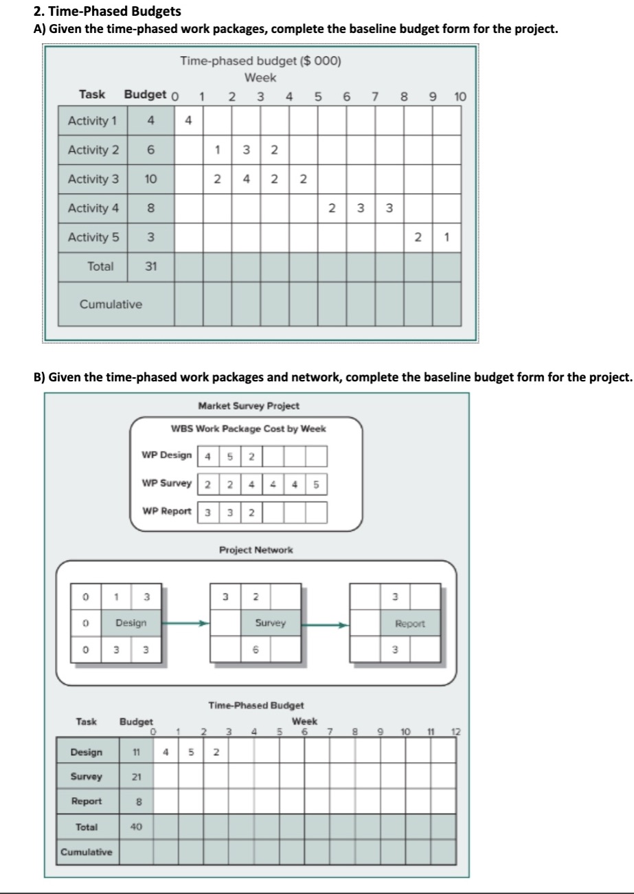 Solved Time-Phased BudgetsA) ﻿Given the time-phased work | Chegg.com