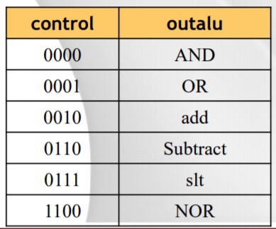 Solved Design Verilog code that outputs the result of ALU | Chegg.com