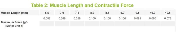 Solved Table 2: Muscle Length and Contractile Force | Chegg.com