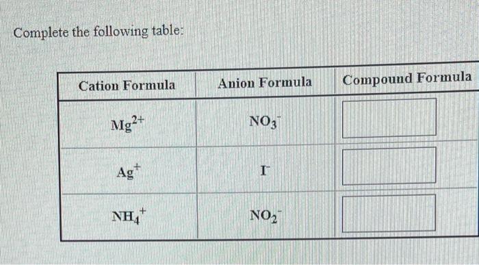 Solved Complete the following table: Cation Formula Anion | Chegg.com
