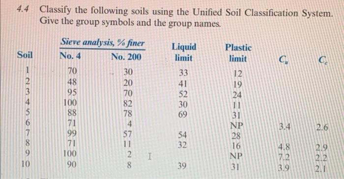 Solved 4.4 Classify the following soils using the Unified | Chegg.com