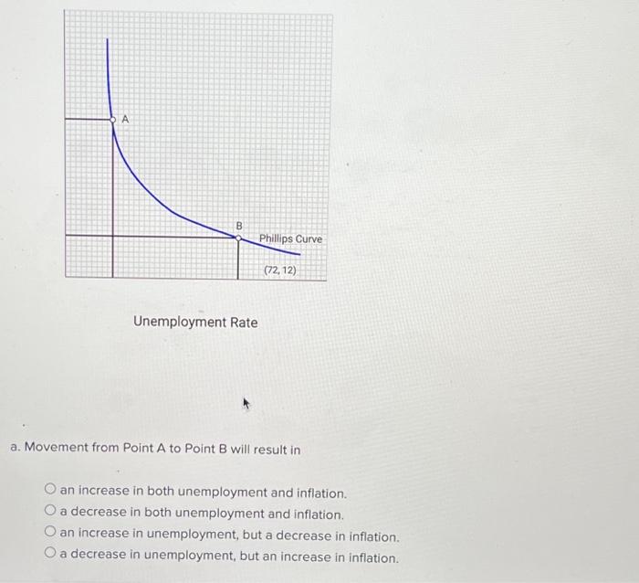 Solved A B Unemployment Rate Phillips Curve (72, 12) a. | Chegg.com