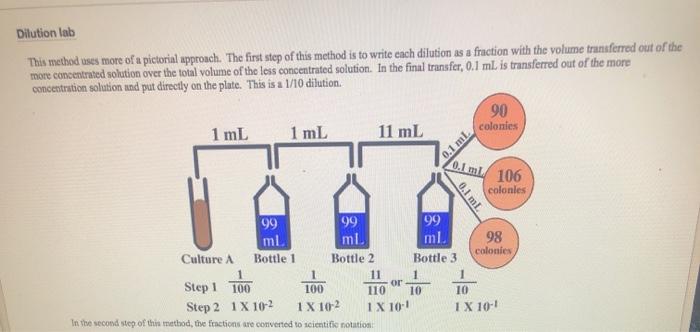 Dilution labs This method uses more of a pictorial | Chegg.com