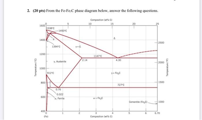 Solved 2. (20 pts) From the Fe-FeC phase diagram below, | Chegg.com