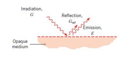 Solved The emissive power of an opaque surface is 1 kW/m2. | Chegg.com