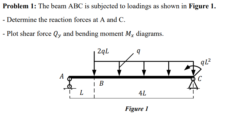 Solved Problem 1: The beam ABC is subjected to loadings as | Chegg.com