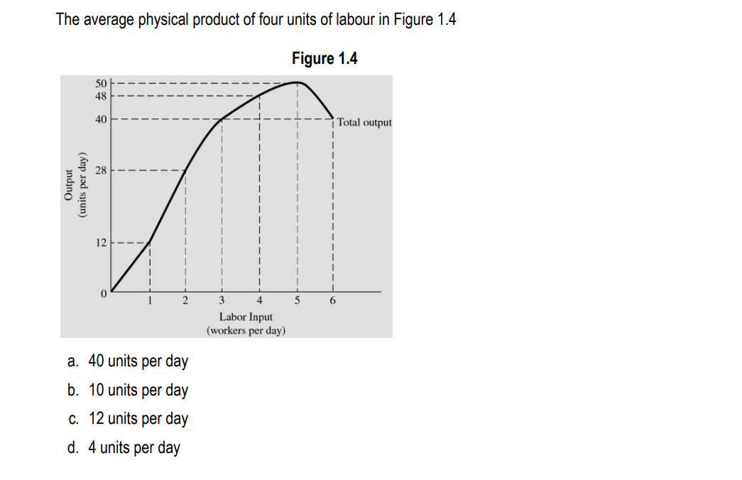 Solved The average physical product of four units of labour | Chegg.com