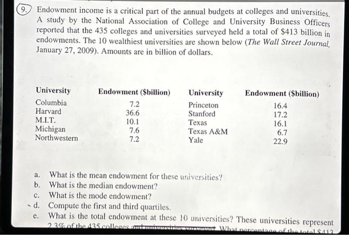 Solved Endowment income is a critical part of the annual | Chegg.com