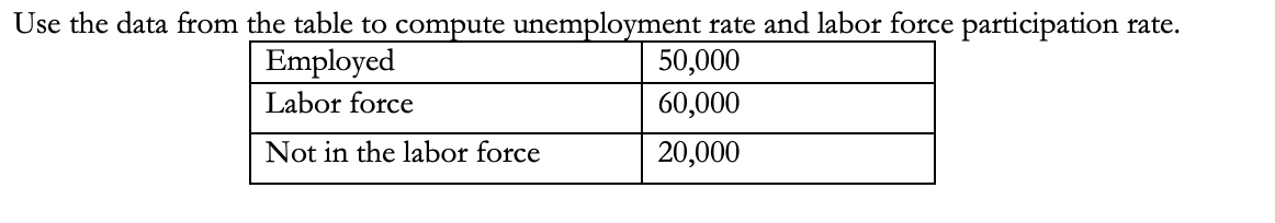 Solved Use the data from the table to compute unemployment | Chegg.com