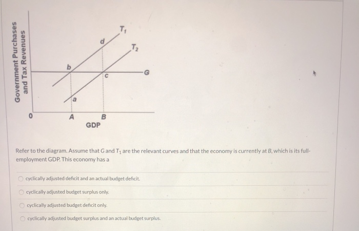 Solved Government Purchases And Tax Revenues Gdp Refer To Chegg