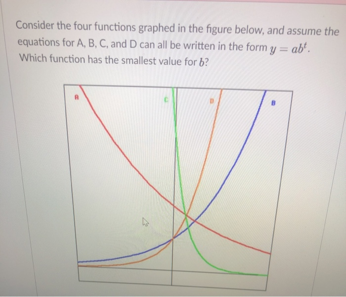 Solved Consider the four functions graphed in the figure | Chegg.com