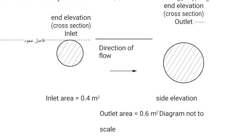 Solved The diagram shows a gradually tapering pipe. The pipe | Chegg.com