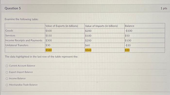 Solved Examine the following table: The data highlighted in | Chegg.com