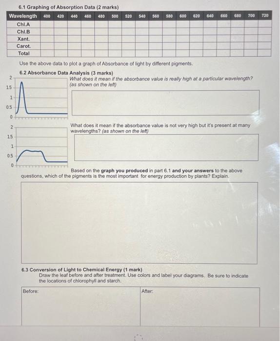 6.1 Graphing of Absorption Data (2 marks) Use the | Chegg.com