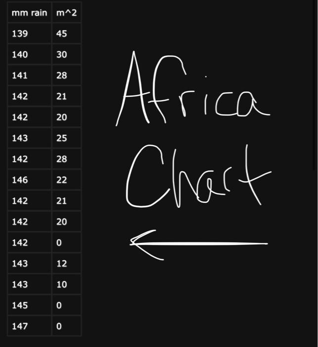 Solved A what is the correlation between mm of rain and the | Chegg.com