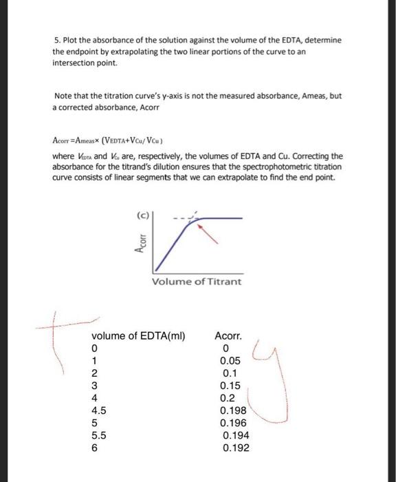 5. Plot the absorbance of the solution against the | Chegg.com