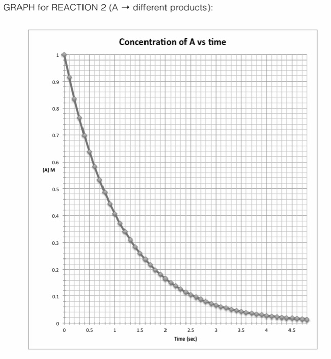 Solved The two different graphs on the next pages plot the | Chegg.com