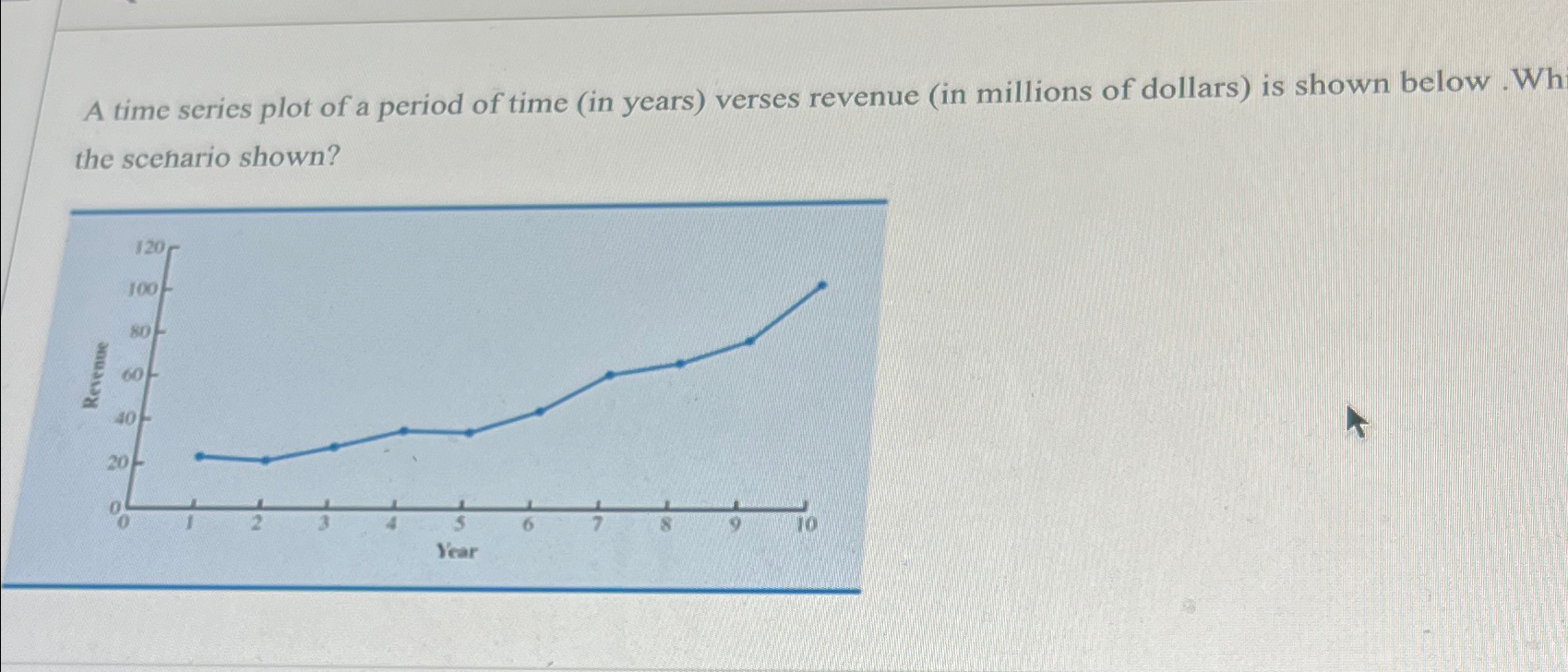 Solved A time series plot of a period of time (in years) | Chegg.com
