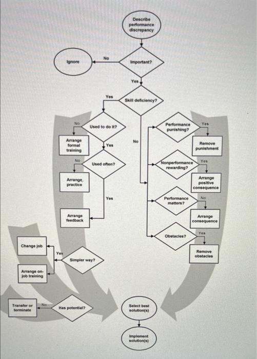 Using the Mager & Pipe model to remedy a performance | Chegg.com