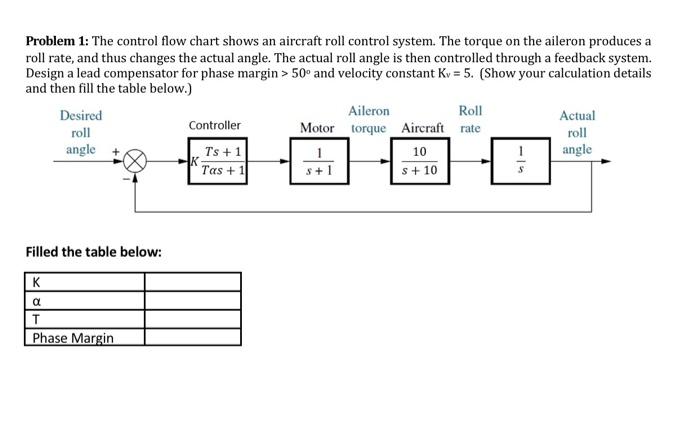 Solved Problem 1: The control flow chart shows an aircraft | Chegg.com